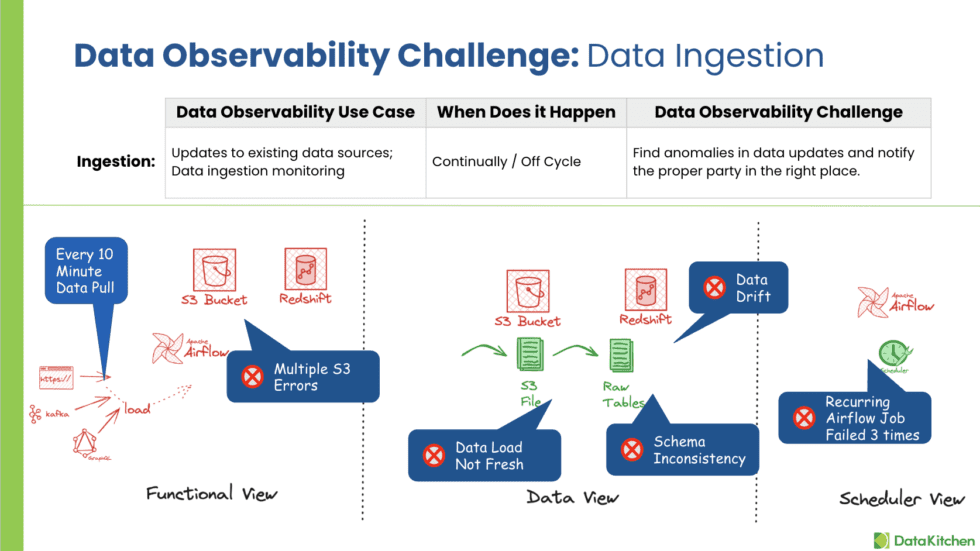 The Five Use Cases in Data Observability: Effective Data Anomaly Monitoring | DataKitchen